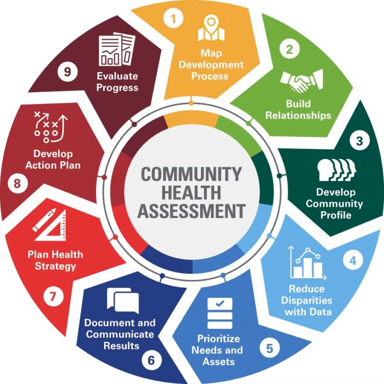 Community Health Improvement Plan (CHIP